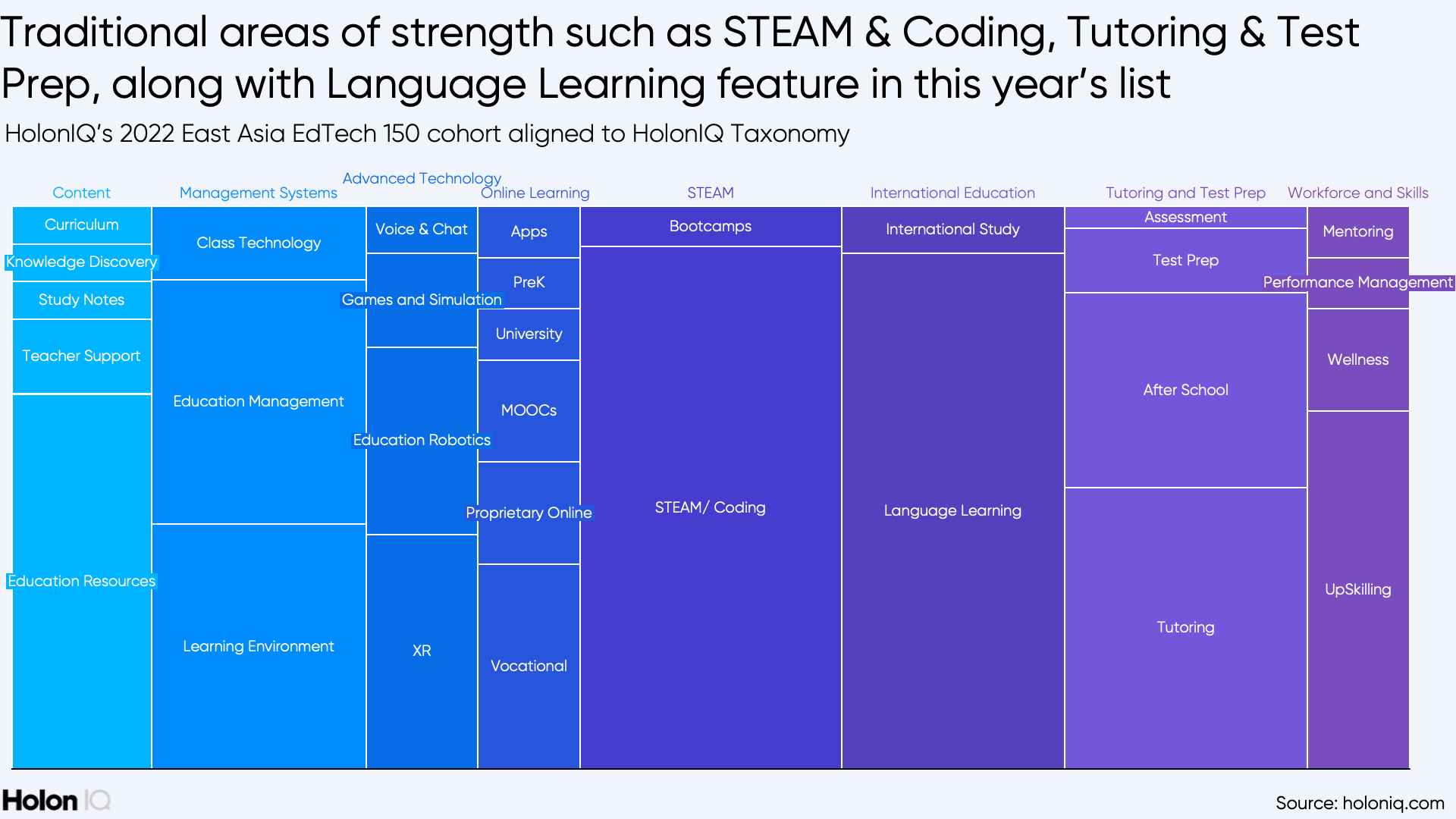 2022 East Asia EdTech 150